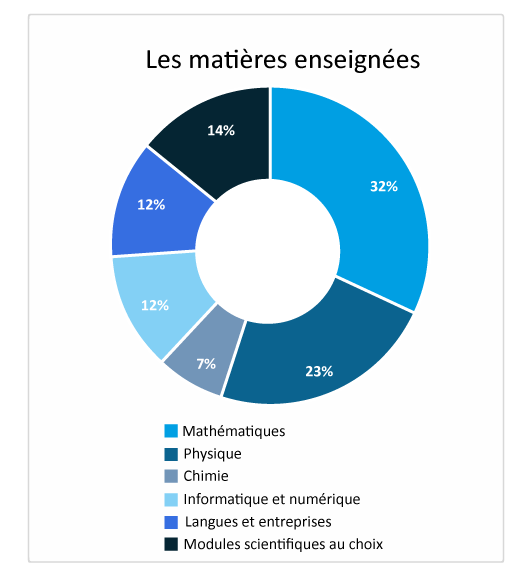 Cycle préparatoire de Polytech : PEIP | Polytech Paris-Saclay